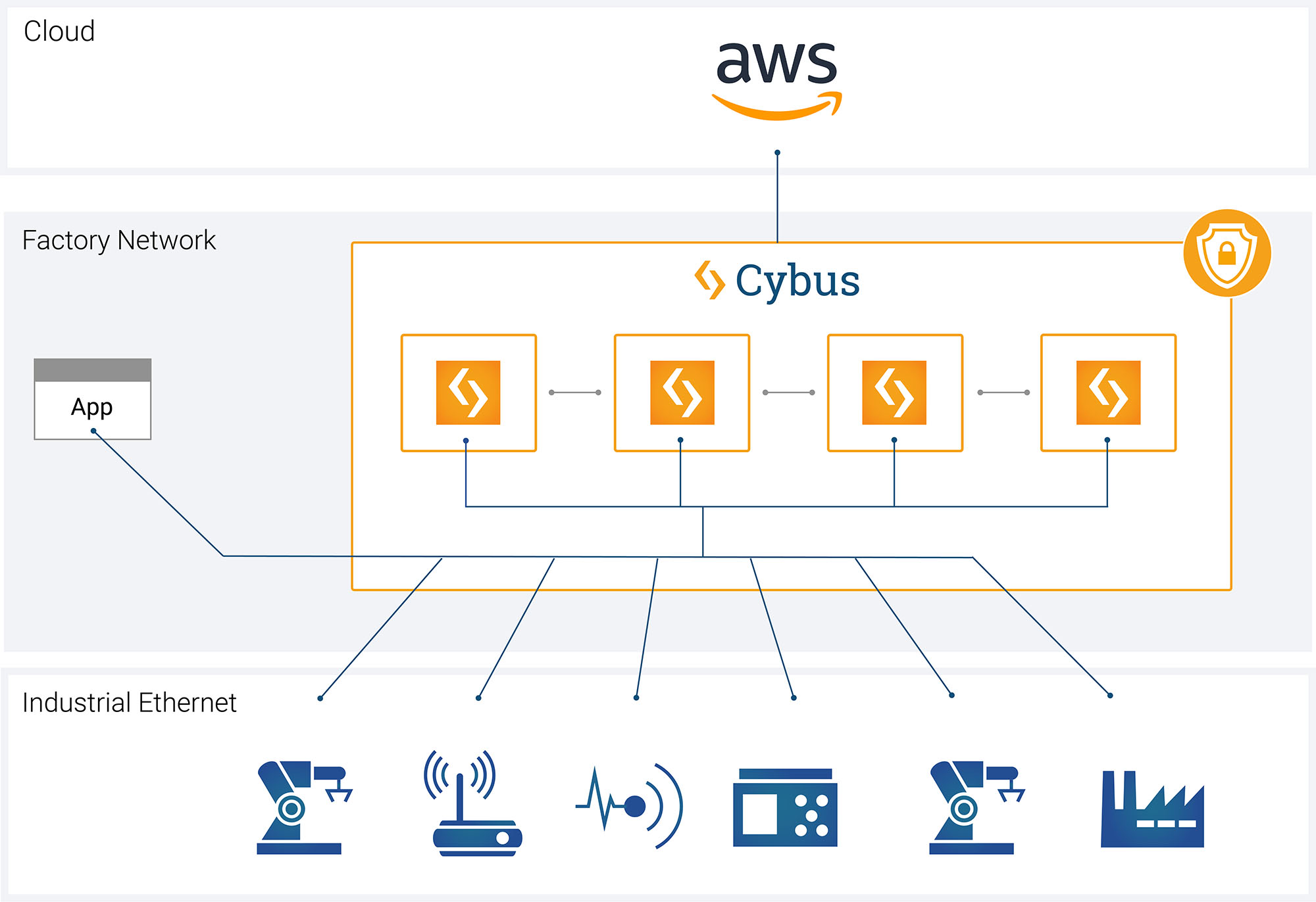 Integration of OT and IT | Cybus.io