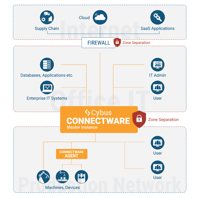 Industrial IoT software | Cybus Connectware | The #1 IIoT Platform Industrial IoT software | Cybus Connectware | The #1 IIoT Platform
