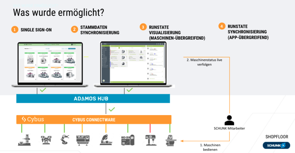 Build bridges between apps | Cybus.io