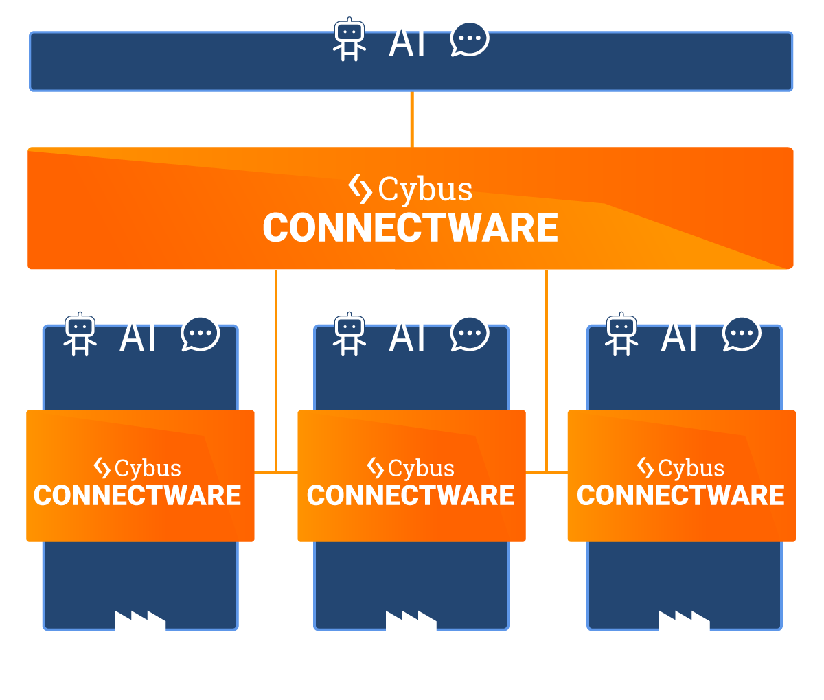 Cybus Connectware | The leading Factory Data Hub | Industrial IoT
